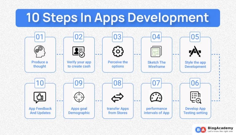 Android app development process step by step - Blog Academy